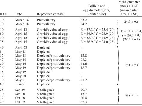 Seasonal Reproductive Cycle Of Wild Alligator Snapping Turtles Macrochelys Temminckii In