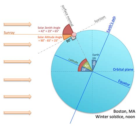 How To Determine Solar Altitude Angle By Jie Chao Medium
