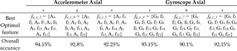 Overall Classification Accuracy Of Final Optimal Features In Wrapper Download Scientific