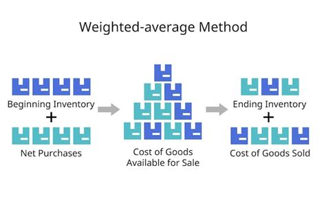 Premium Vector Weighted Average Method Calculation Of Inventory Costing Valuation