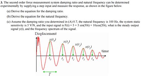 Damped Natural Frequency