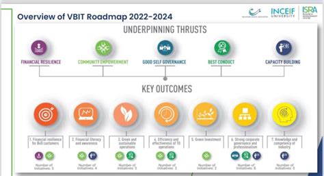 The Value Based Intermediation Takaful Roadmap From 2022 To 2024 Is