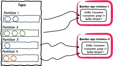 Apache Kafka Reference Guide Quarkus