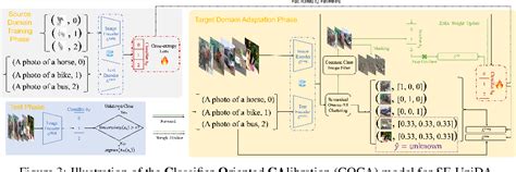 Coca Classifier Oriented Calibration For Source Free Universal Domain