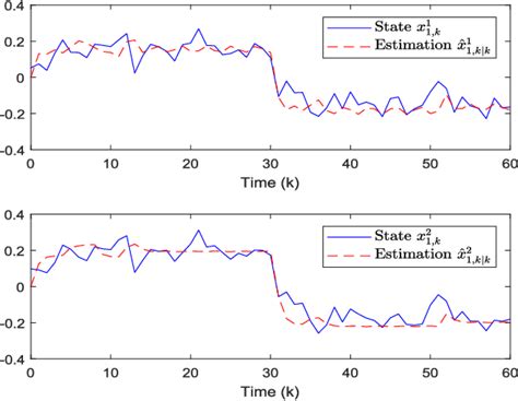 Figure 1 From Simultaneous State And Unknown Input Estimation For Complex Networks With