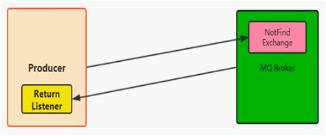 Rabbitmq：return消息机制rabbitmq Return Csdn博客