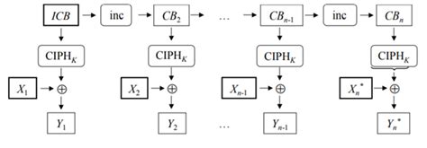 Authenticated Encryption With Association Dataaead By Nimantha Fernando Medium
