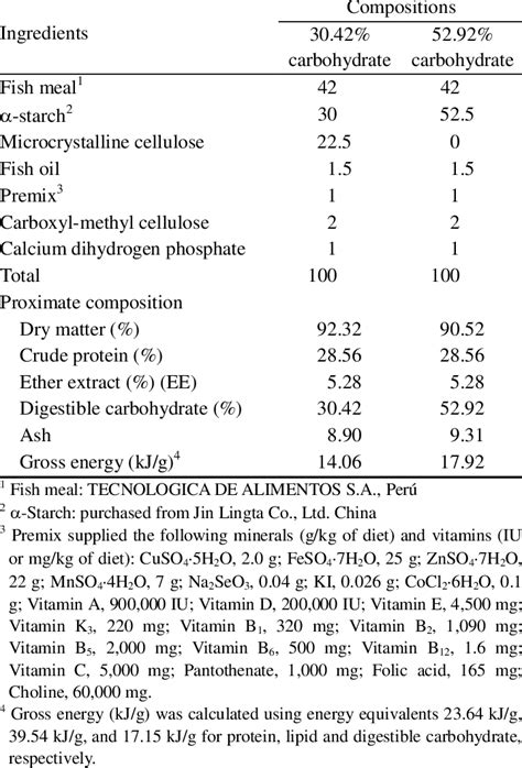 Formulation And Nutrient Compositions Of Experimental Diets Download