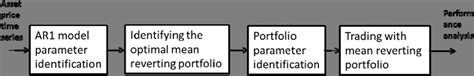 Overall Framework For Identifying And Trading Sparse Mean Reverting