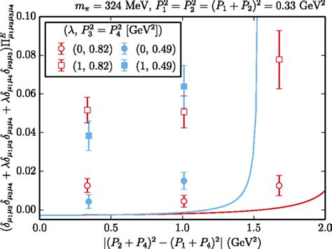 Two Lorentz Contractions Of The Vector Four Point Function At Download Scientific Diagram