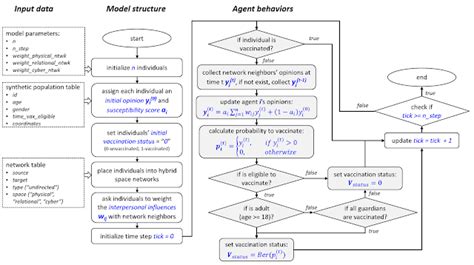 GIS And Agent Based Modeling