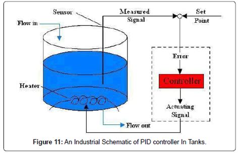Advances Robotics Automation Controller
