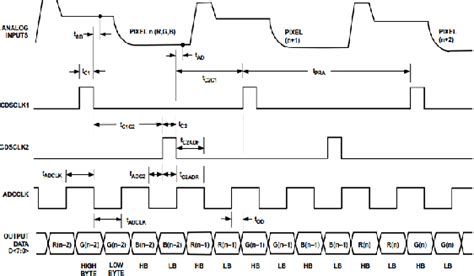 figure 3 from design of the ccd tcd2964bfg drive and sampling based on