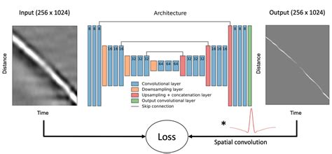 Conceptual Overview Of The Spatial Dae Model The Input Is The