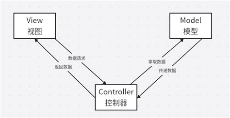 Mvc和mtv模式的区别mtv和mvc Csdn博客