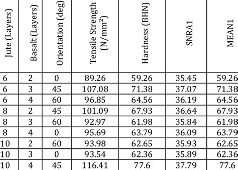 Taguchi Orthogonally Array With Experimental Results And Download