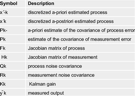Nomenclature Of Ekf Algorithm Download Scientific Diagram