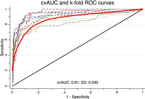 Tenfold Cross Validation Roc Curves For Icu Admission Following Download Scientific Diagram