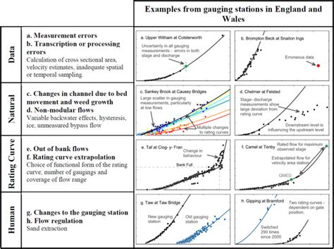 Uncertainties In Rating Curve Modeling Of The Stage Discharge