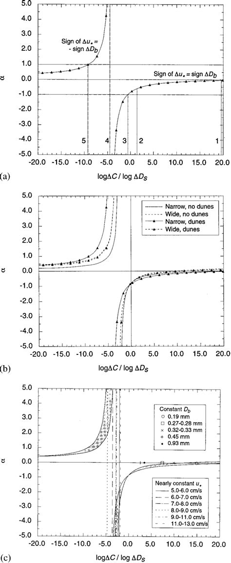 Opposite Plot Of Solid Line As A Function Of Log C Log D S A Download Scientific Diagram