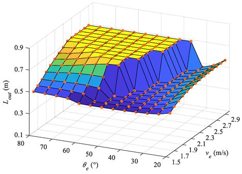 Quantifying The Leaping Motion Using A Self Propelled Bionic Robotic Dolphin Platform