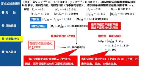 考研408《计算机组成原理》复习笔记，第二章3数值数据的运算（浮点数计算篇）408浮点数的加减法 Csdn博客