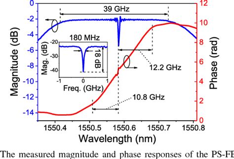 Figure 2 From Tunable Dual Passband Microwave Photonic Filter Using Orthogonal Polarization