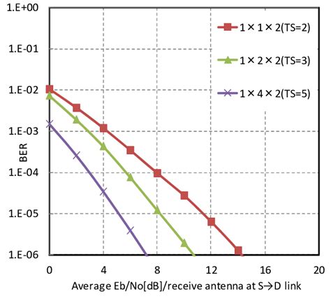Performance Comparison Of Multiple Relays And Multiple Receive Antennas