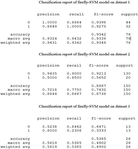 Classification Report Of Firefly Svm Predictive Model On Three