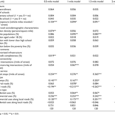 Coefficients From Log Linear Regression Models Predicting The
