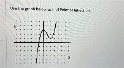 Solved Use The Graph Below To Find Point Of Inflection