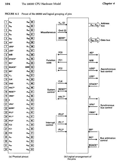68000 Piedinatura Binaryexperiences