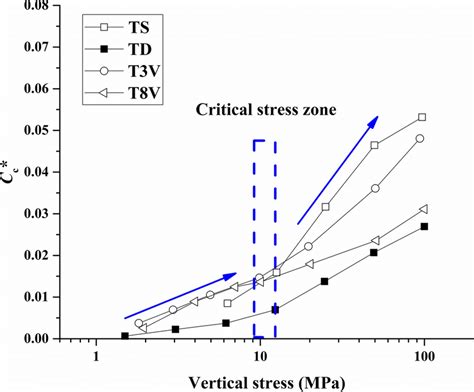 Cc Versus Vertical Stress For Opalinus Clay Download Scientific Diagram