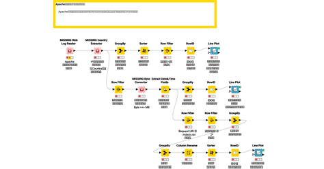 Apacheログファイルの分析 Knime Community Hub