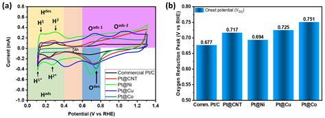 Screening The Oxygen Reduction Reaction Performance Of Carbon Supported Pt M M Ni Cu Co