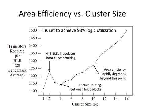 Ppt Fpga Logic Cluster Design Powerpoint Presentation Free Download Id1984191