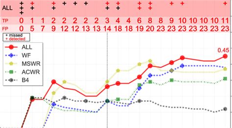 Performance Of Classifiers In The Evolutive Scenario As The Season
