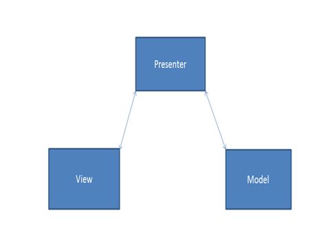 mvp design pattern in android simplified by swanand keskar medium
