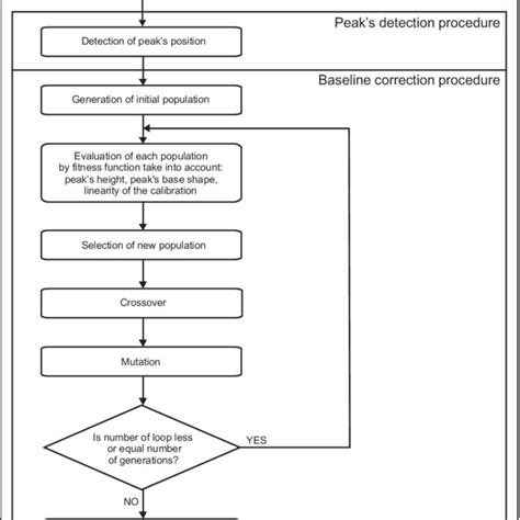 scheme of baseline correction method based on genetic algorithm and