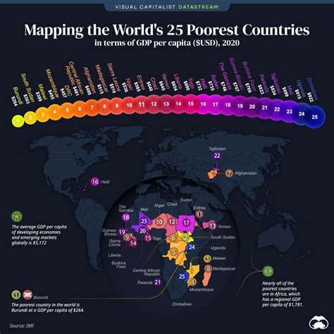 Poverty Graph Countries