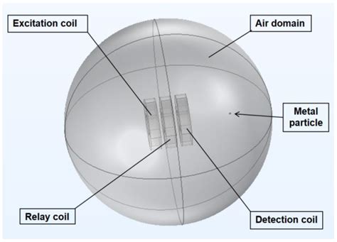 Design And Detection Performance Of Metal Contaminant Sensor With Triple Coil Structure