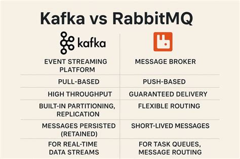 Kafka Rabbitmq Messagingsystems Distributedsystems Eventstreaming… Morteza Ghasemi