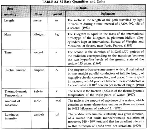 Notes Class 11 Physics Chapter 1 Units And Measurement