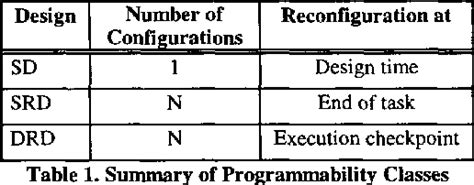 Table 1 From Dynamically Reconfigurable Architecture For Image Processor Applications Semantic