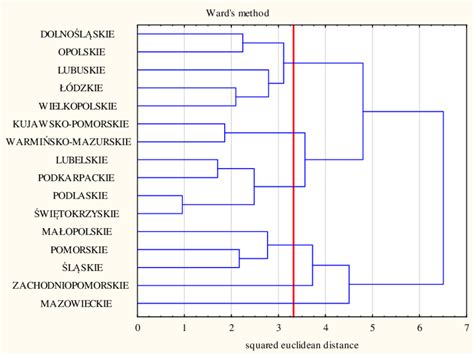 final cluster analysis results dendrogram download scientific diagram