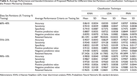 Average Performance And Standard Deviation Of Proposed Method For