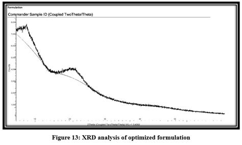 Preparation And Characterization Of Ciprofloxacin Loaded Nanoparticles Using The Solvent