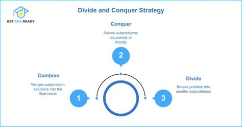 Divide And Conquer Algorithm Concepts Examples And Applications