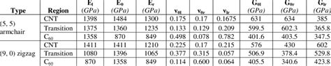 Orthotropic Elastic Properties Of Different Parts Of Swcnt Download Table