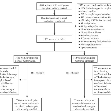 Study Flow Diagram Hrt Hormone Replacement Therapy Download